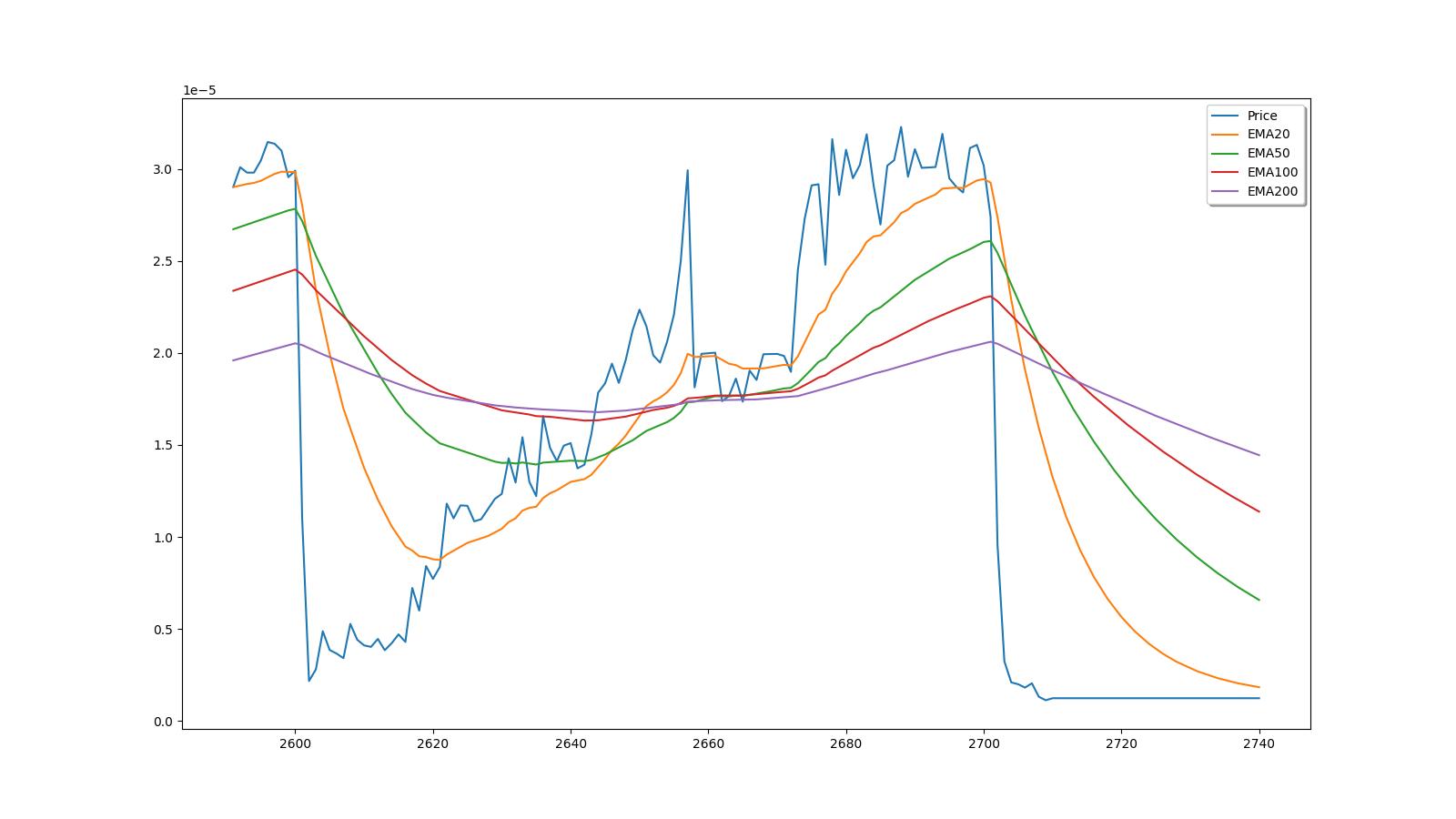 SoPay Exponential Moving Averages
