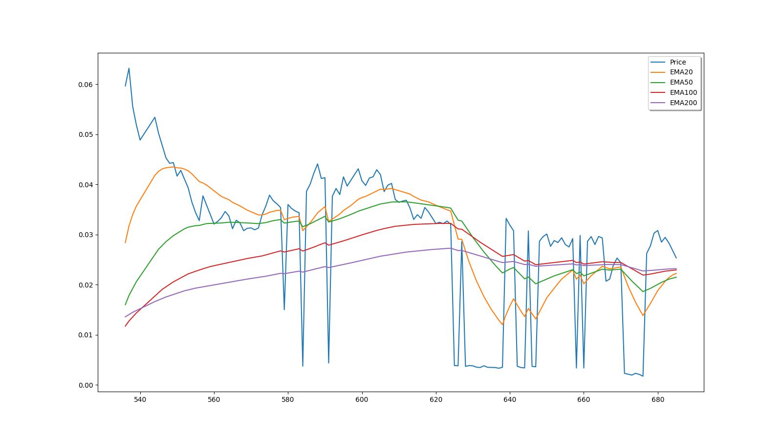 SophiaVerse Exponential Moving Averages