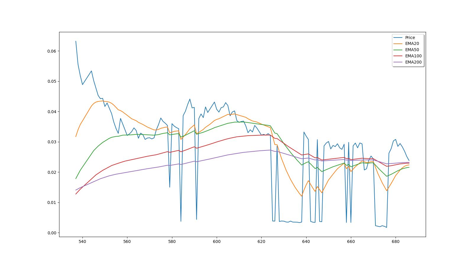 SophiaVerse Exponential Moving Averages
