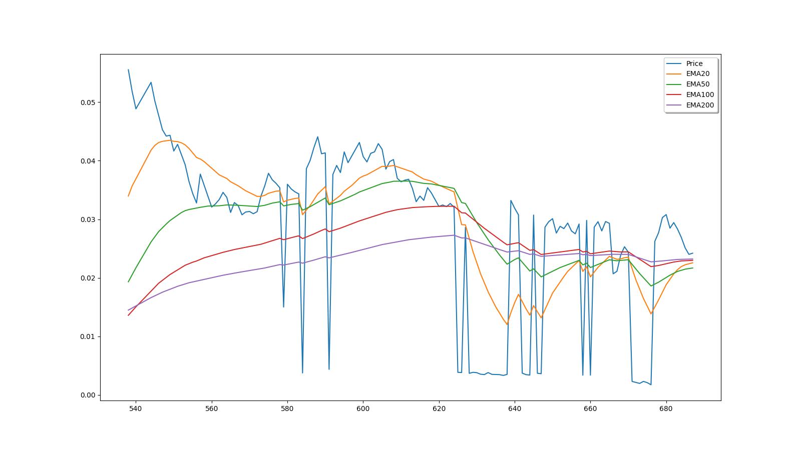 SophiaVerse Exponential Moving Averages