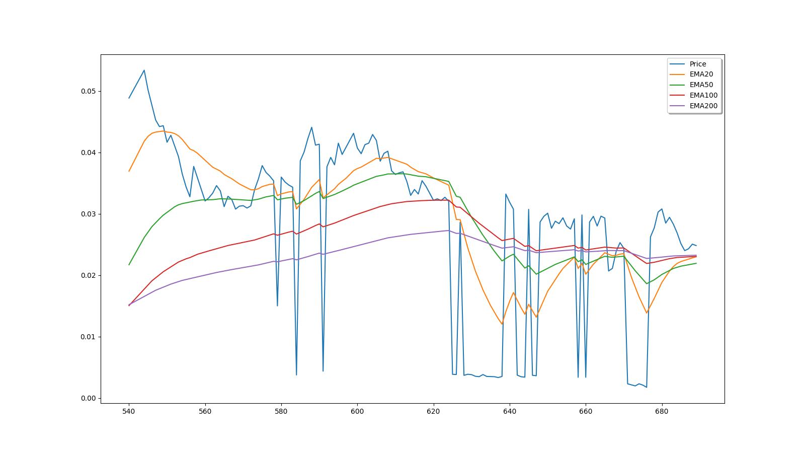 SophiaVerse Exponential Moving Averages