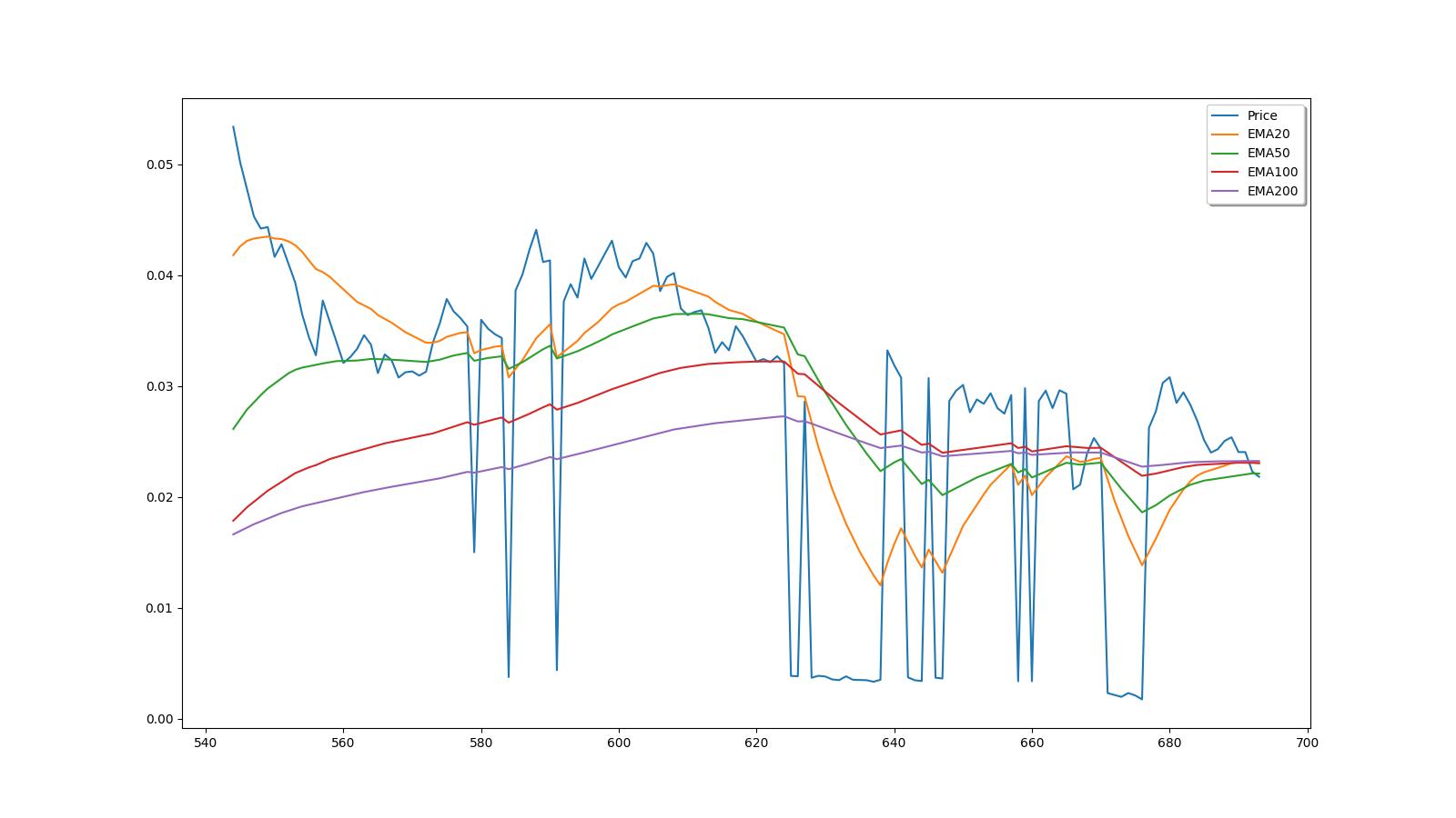 SophiaVerse Exponential Moving Averages
