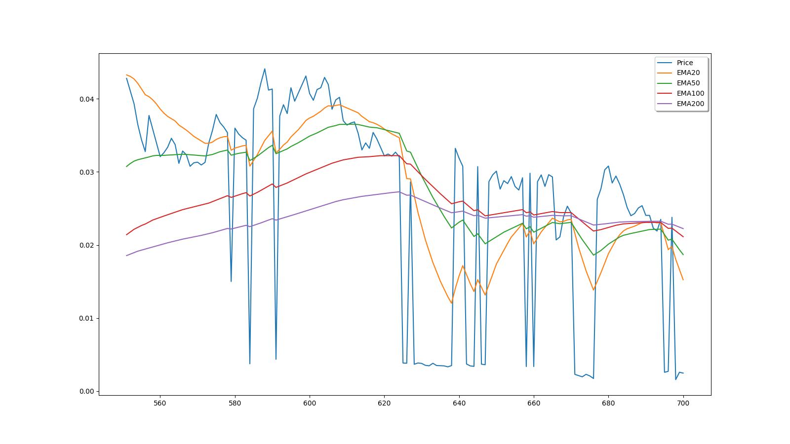 SophiaVerse Exponential Moving Averages