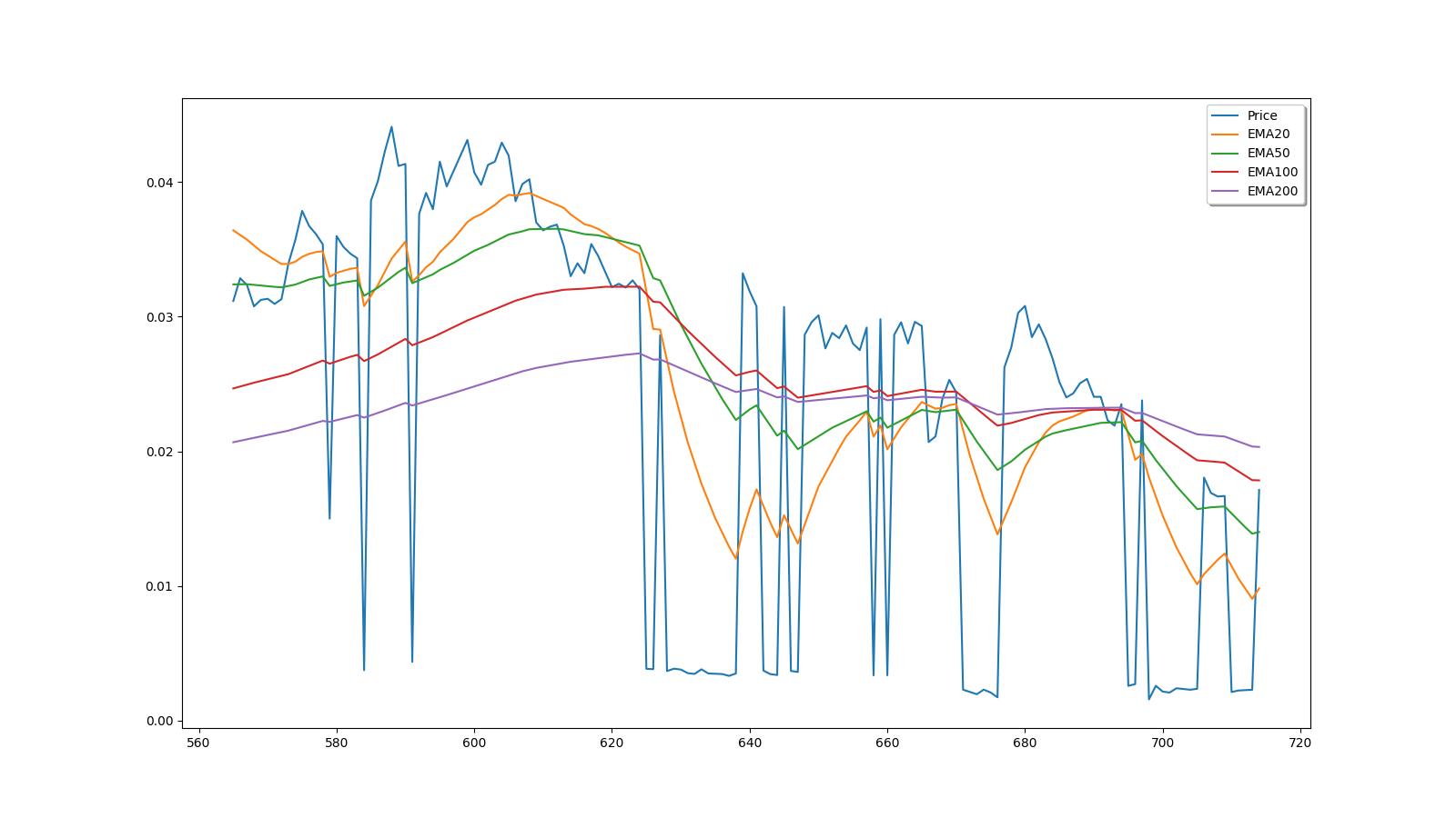 SophiaVerse Exponential Moving Averages