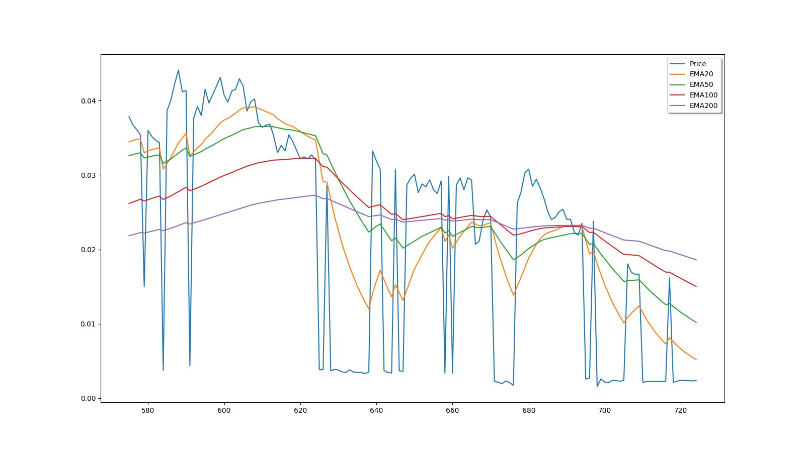 SophiaVerse Exponential Moving Averages