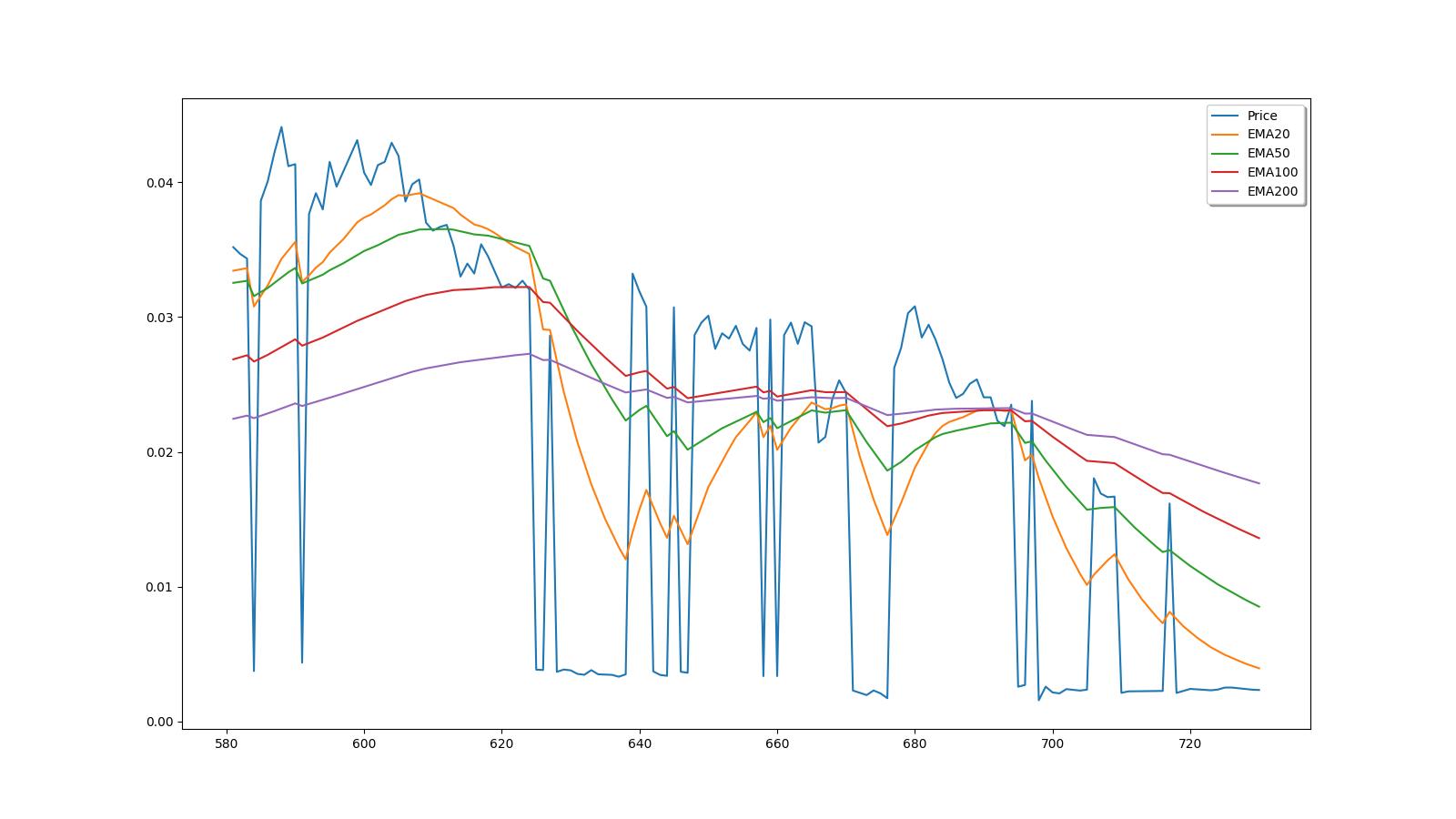 SophiaVerse Exponential Moving Averages