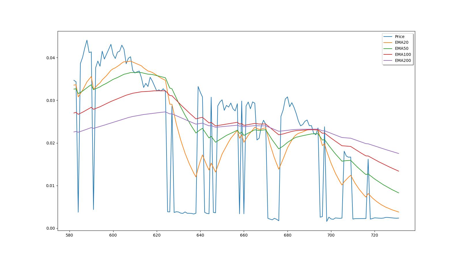 SophiaVerse Exponential Moving Averages