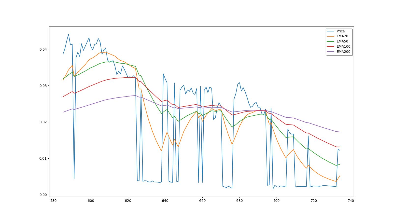 SophiaVerse Exponential Moving Averages