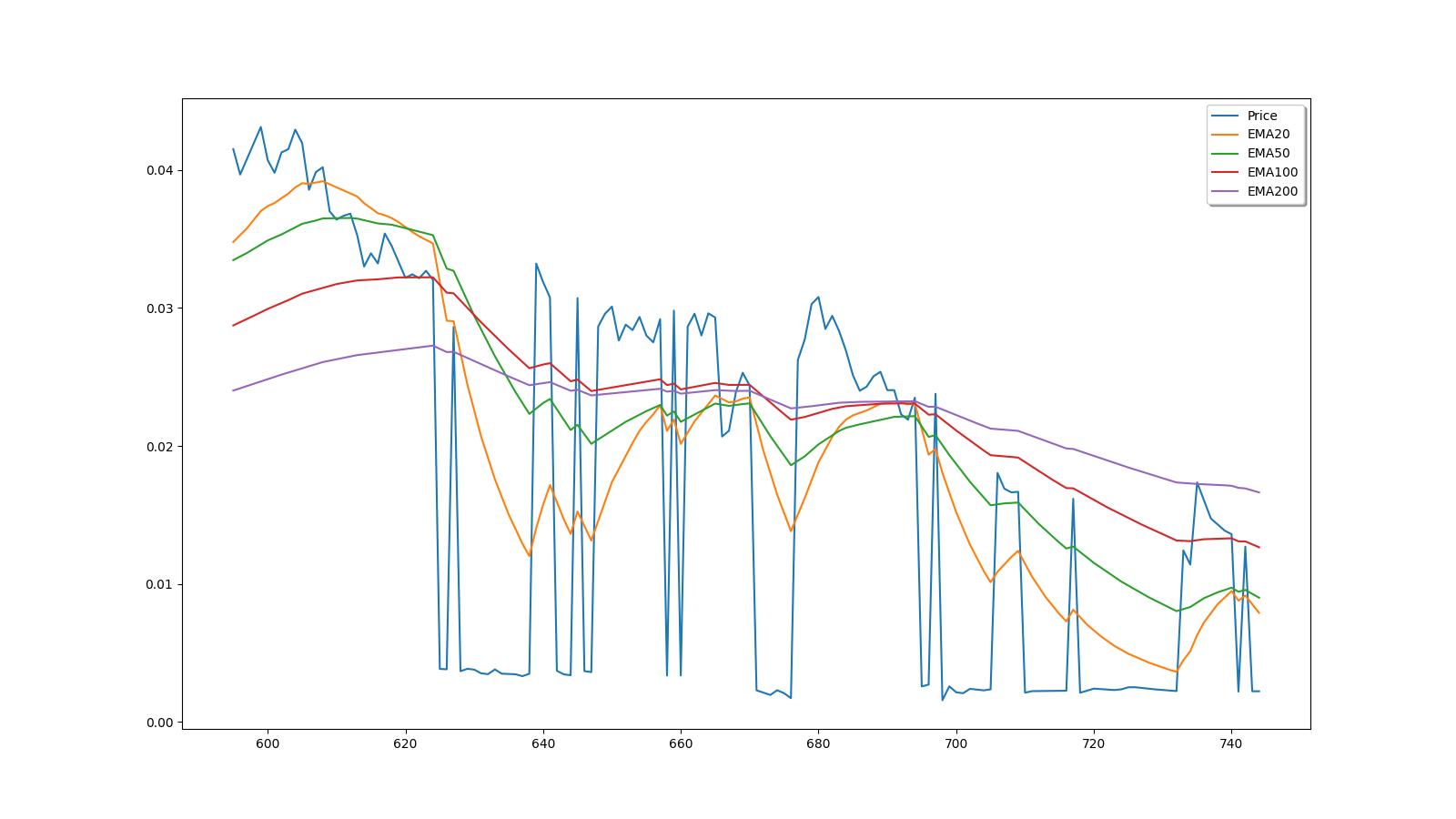 SophiaVerse Exponential Moving Averages