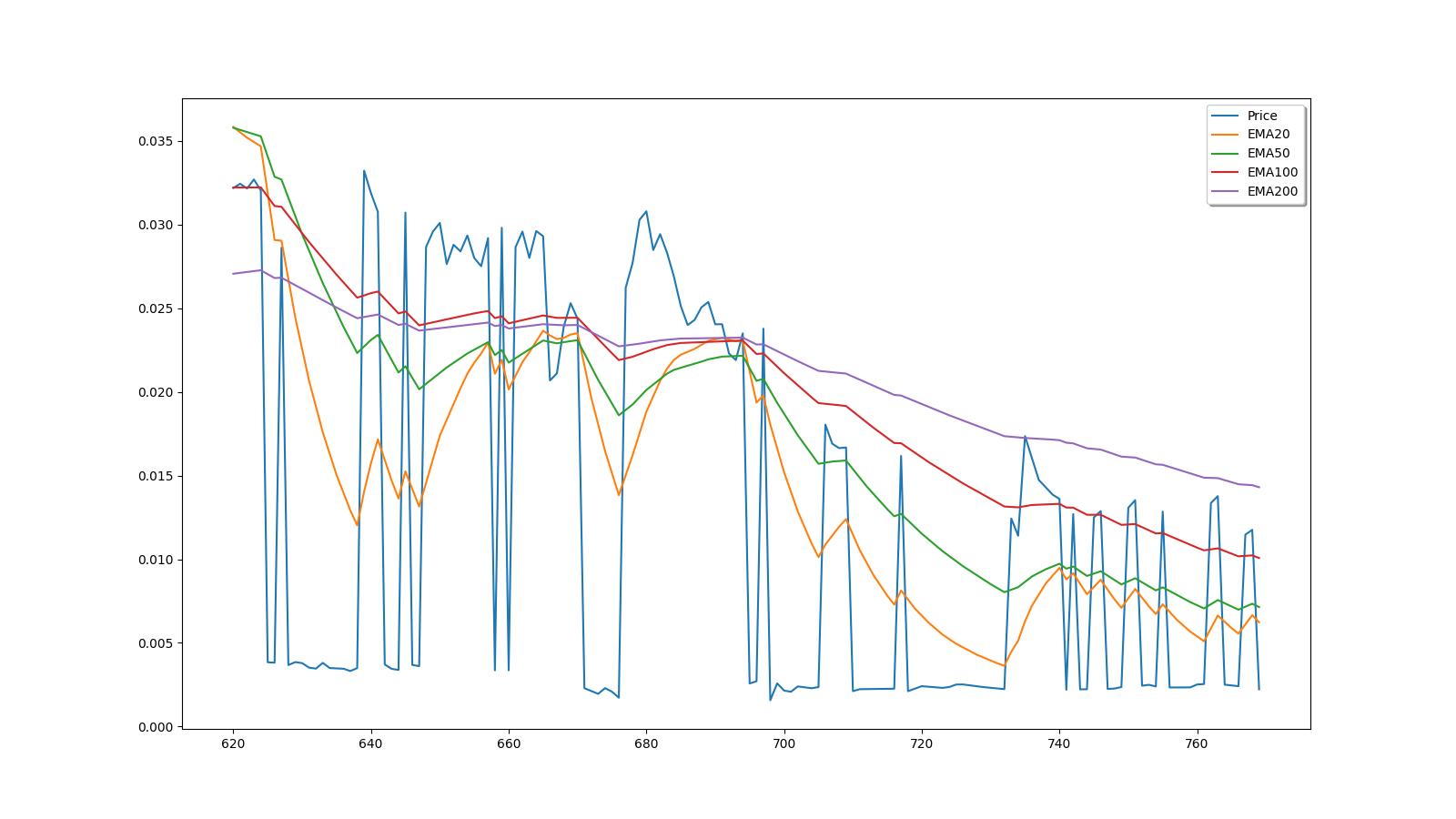 SophiaVerse Exponential Moving Averages