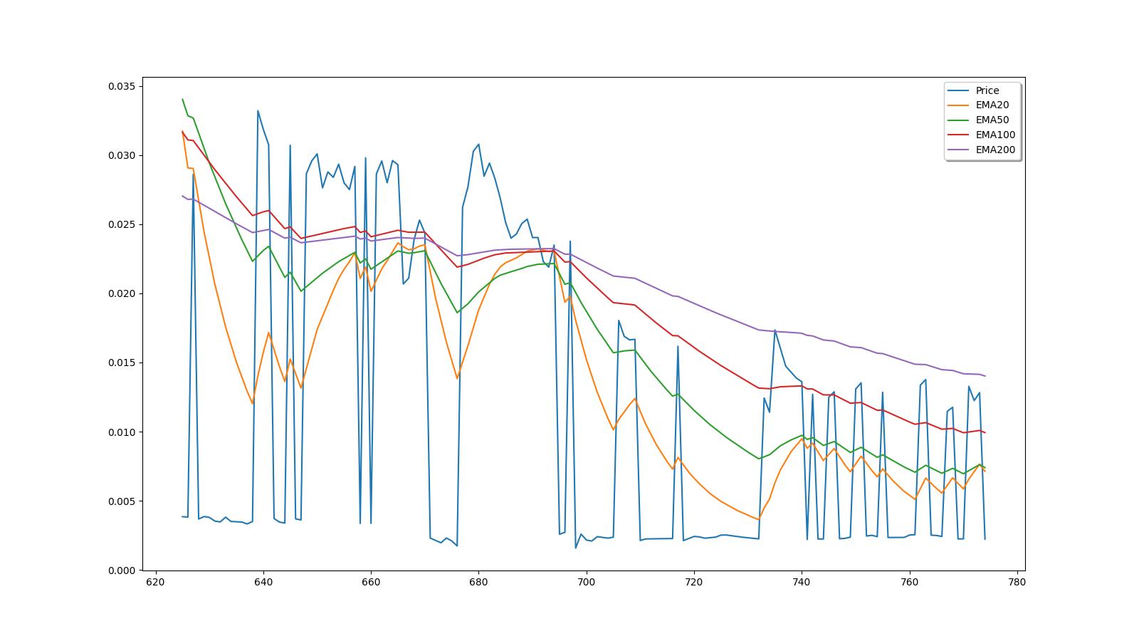 SophiaVerse Exponential Moving Averages