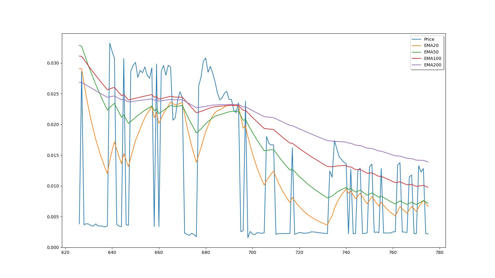 SophiaVerse Exponential Moving Averages