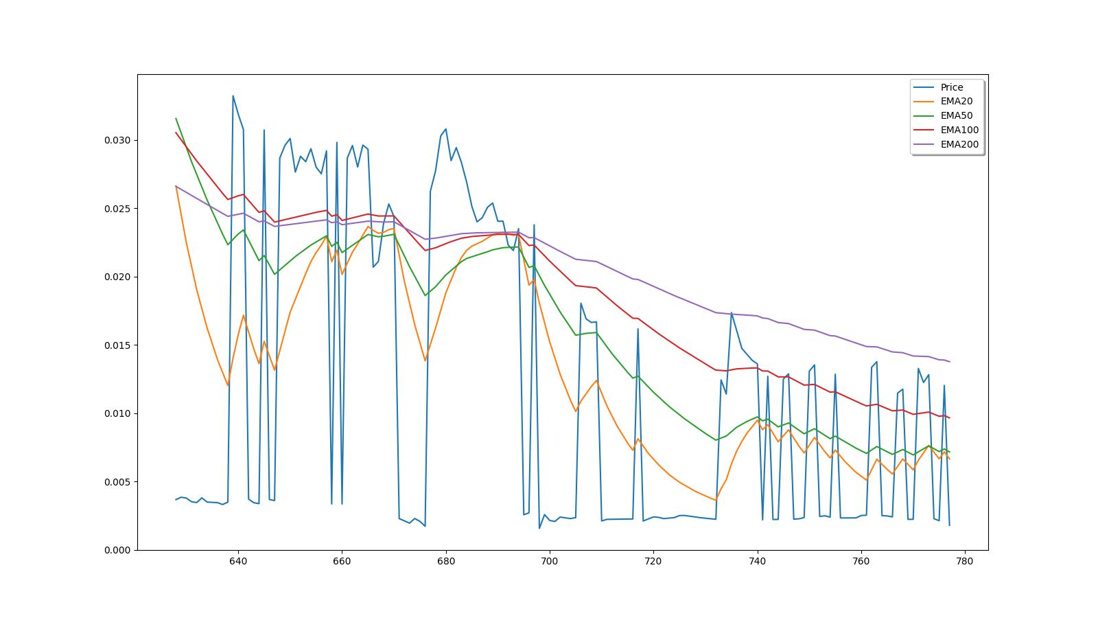 SophiaVerse Exponential Moving Averages