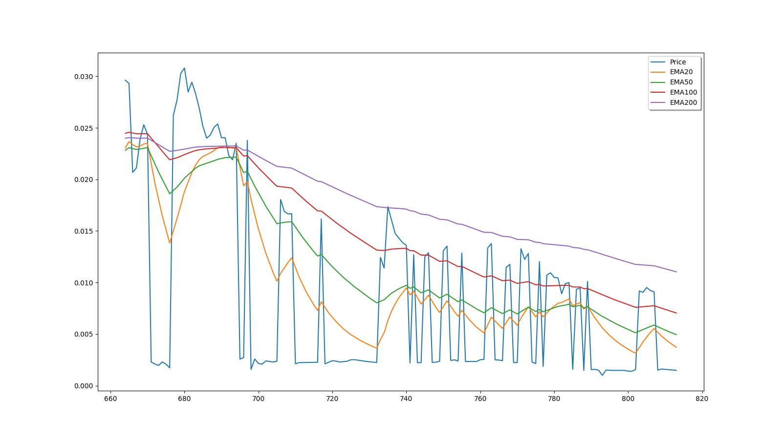 SophiaVerse Exponential Moving Averages