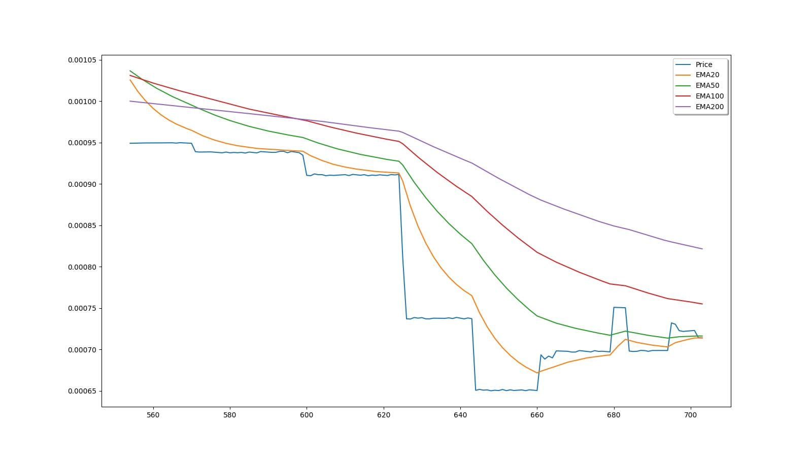 Sophon (Atomicals) Exponential Moving Averages