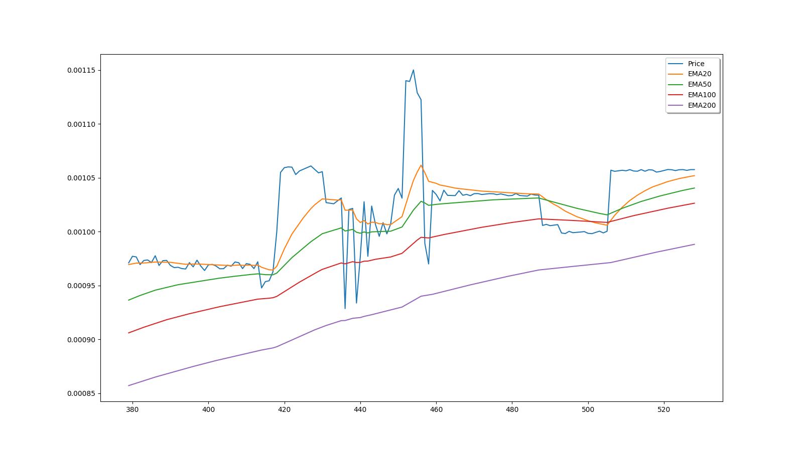 Sophon (Atomicals) Exponential Moving Averages