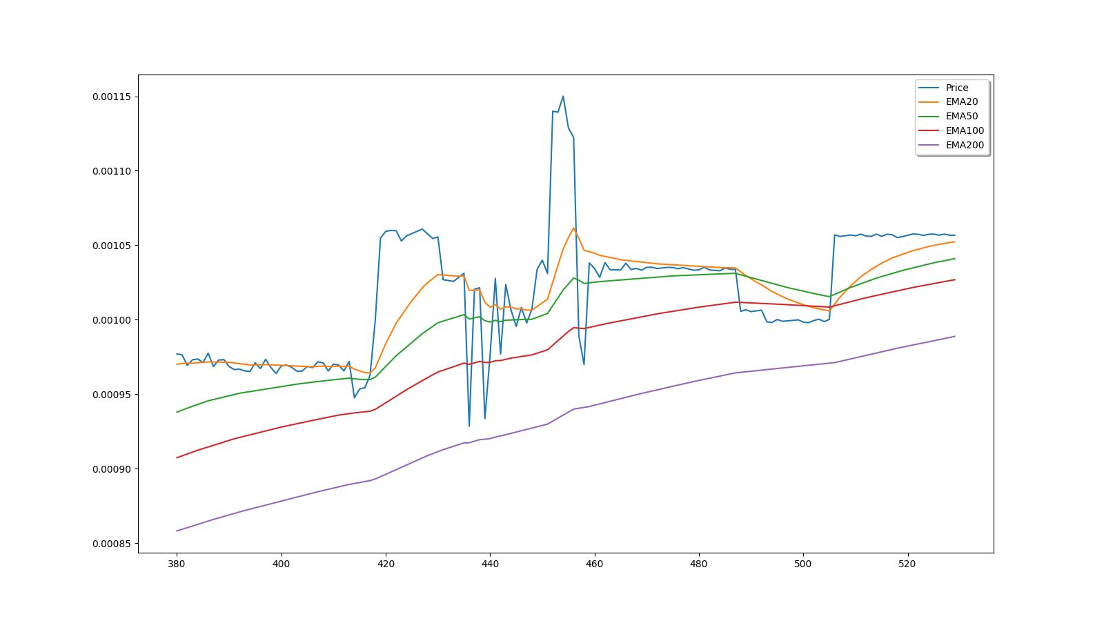 Sophon (Atomicals) Exponential Moving Averages