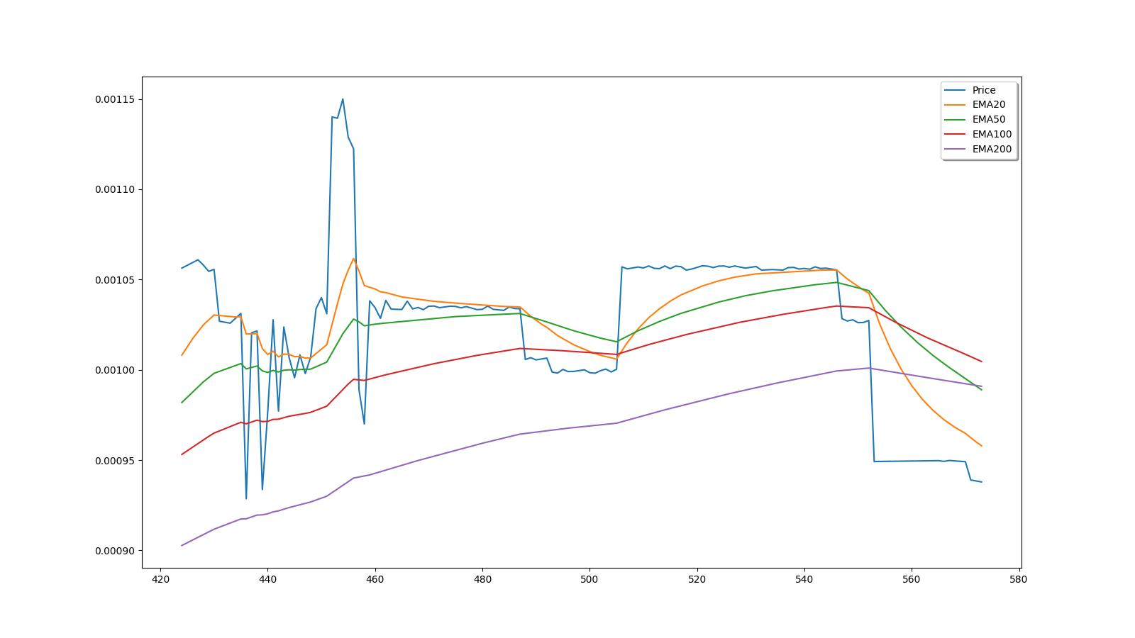 Sophon (Atomicals) Exponential Moving Averages