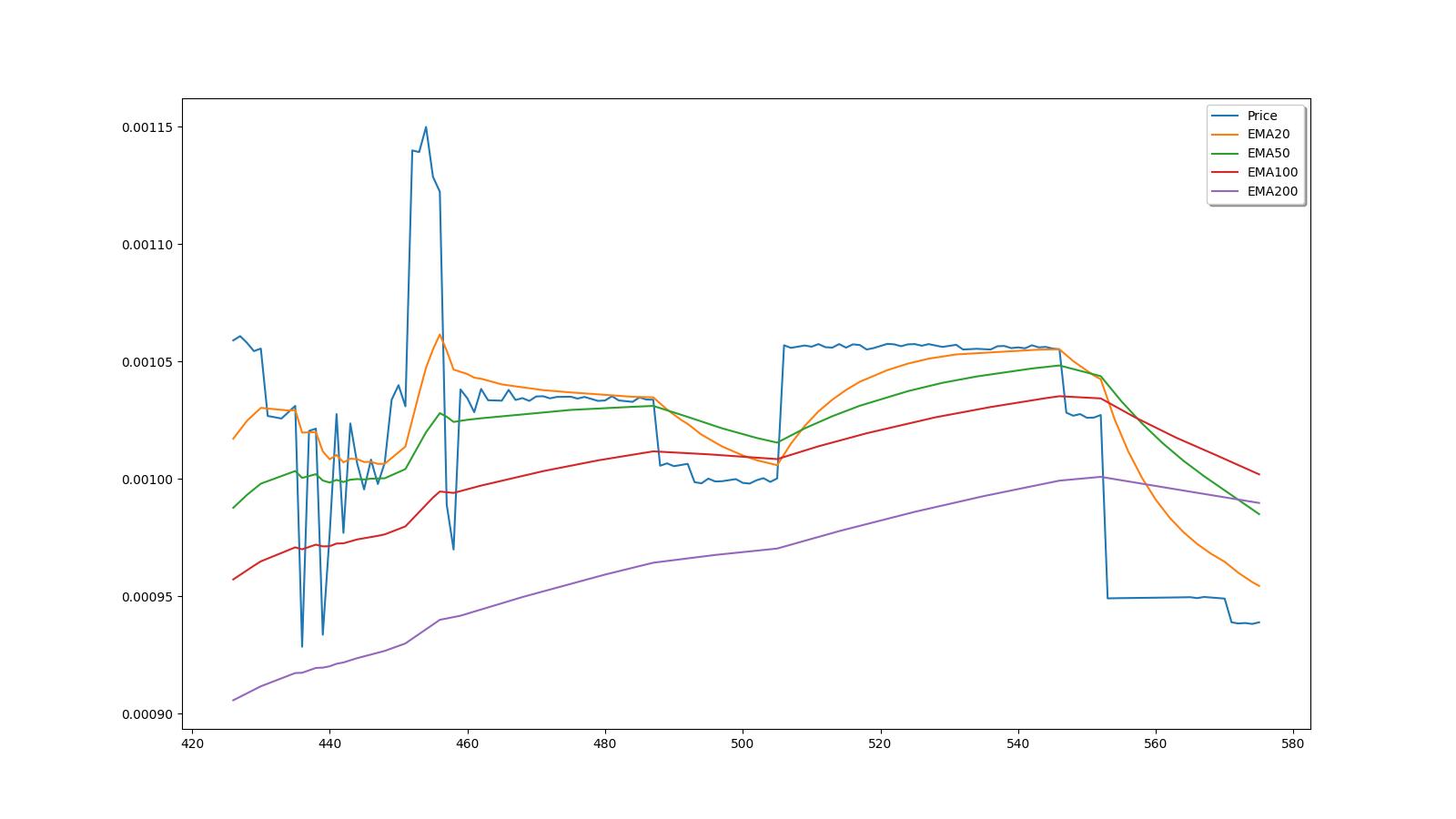 Sophon (Atomicals) Exponential Moving Averages