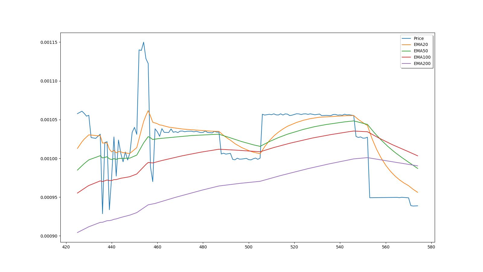 Sophon (Atomicals) Exponential Moving Averages