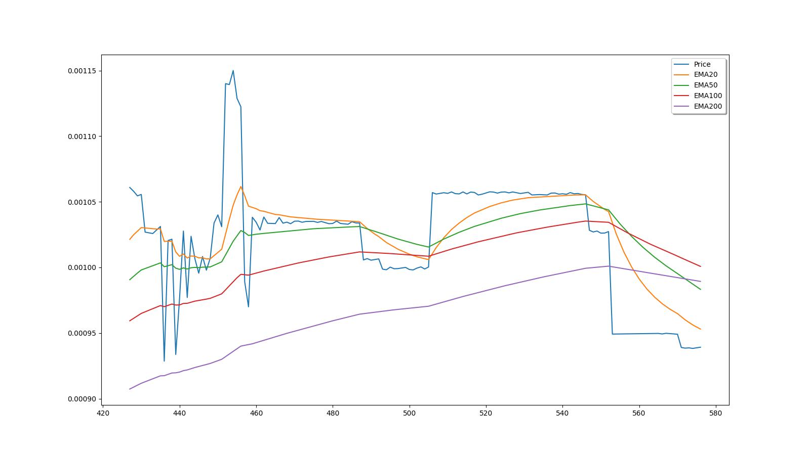 Sophon (Atomicals) Exponential Moving Averages