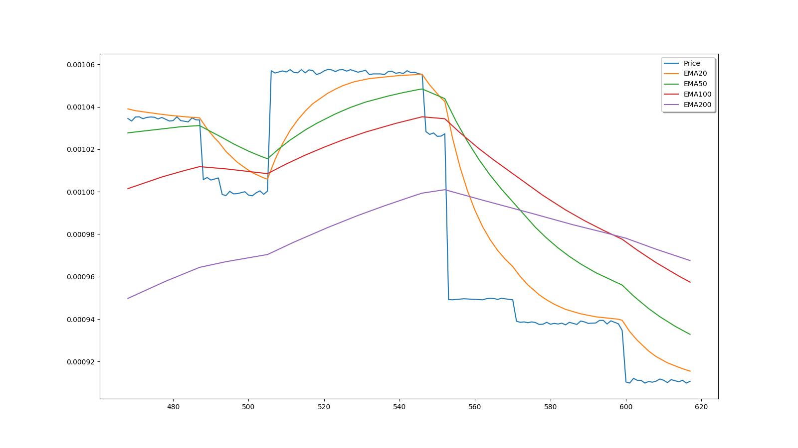 Sophon (Atomicals) Exponential Moving Averages