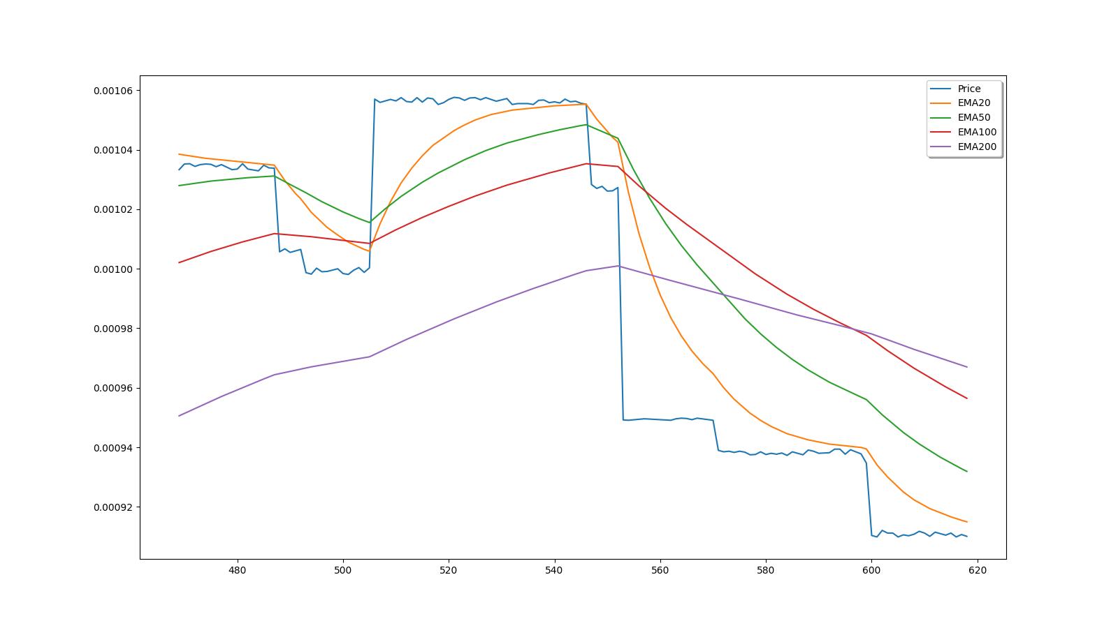 Sophon (Atomicals) Exponential Moving Averages