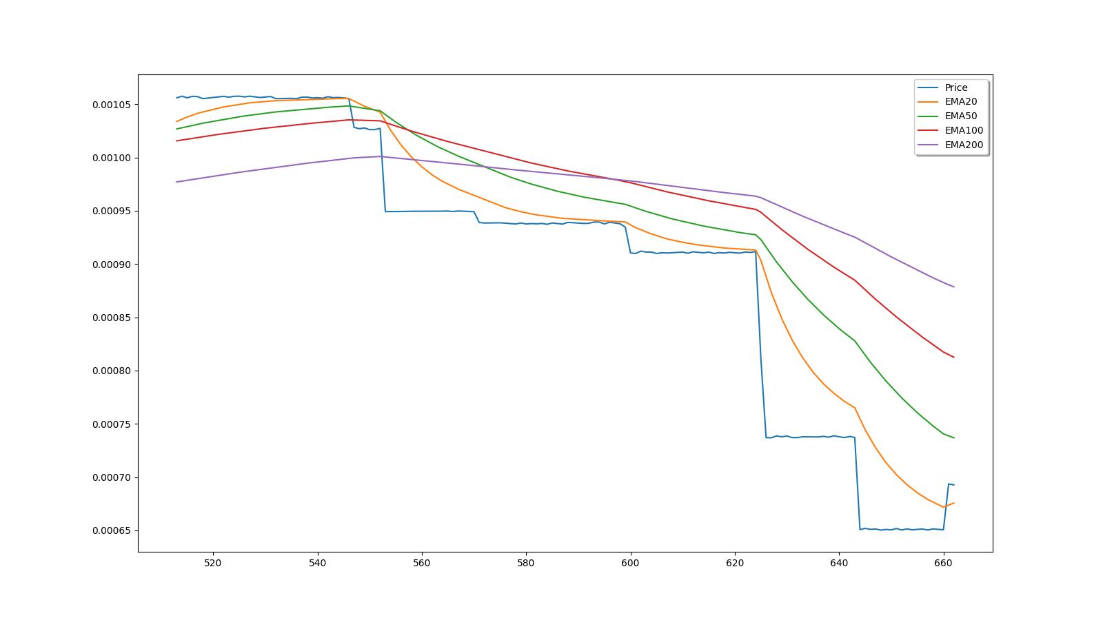Sophon (Atomicals) Exponential Moving Averages