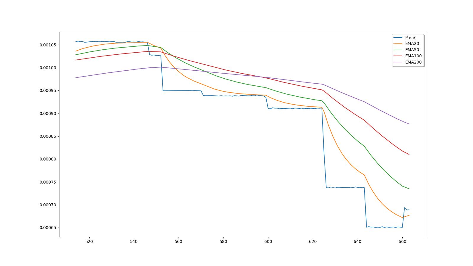 Sophon (Atomicals) Exponential Moving Averages