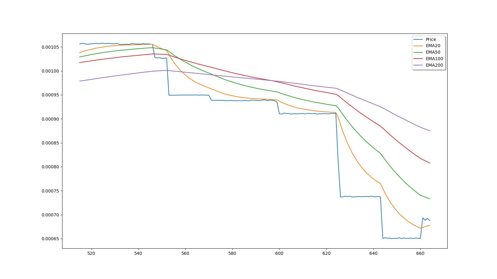 Sophon (Atomicals) Exponential Moving Averages