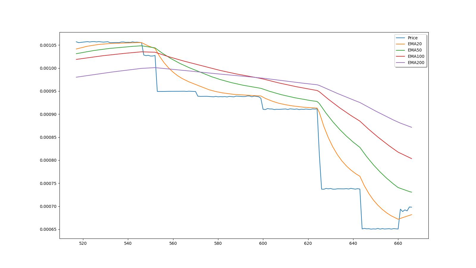Sophon (Atomicals) Exponential Moving Averages