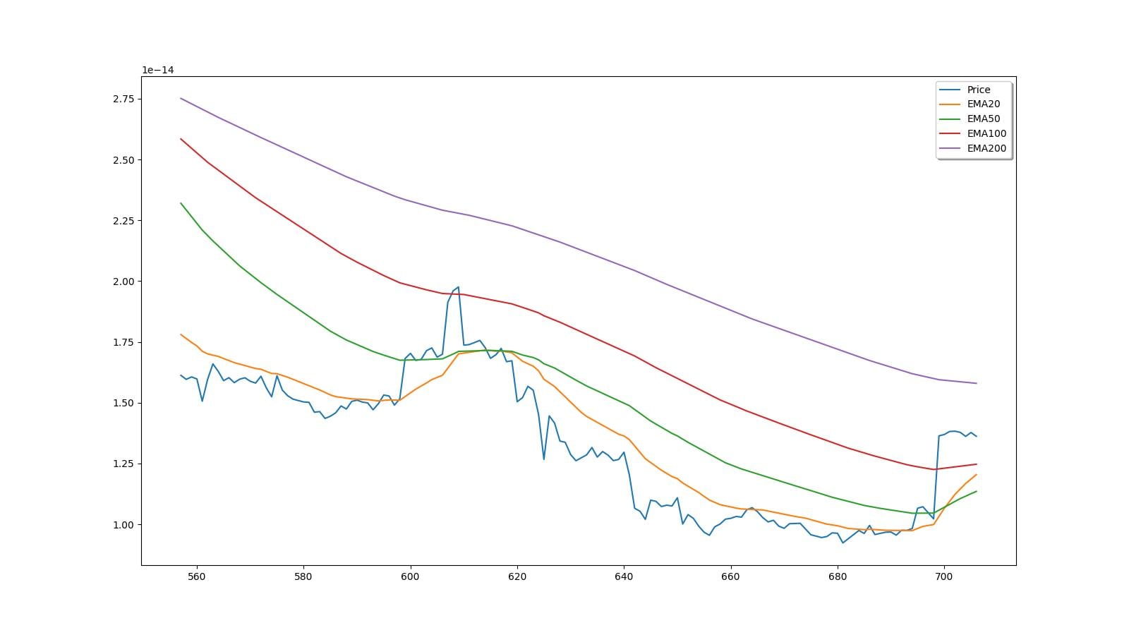 Sora Doge Exponential Moving Averages
