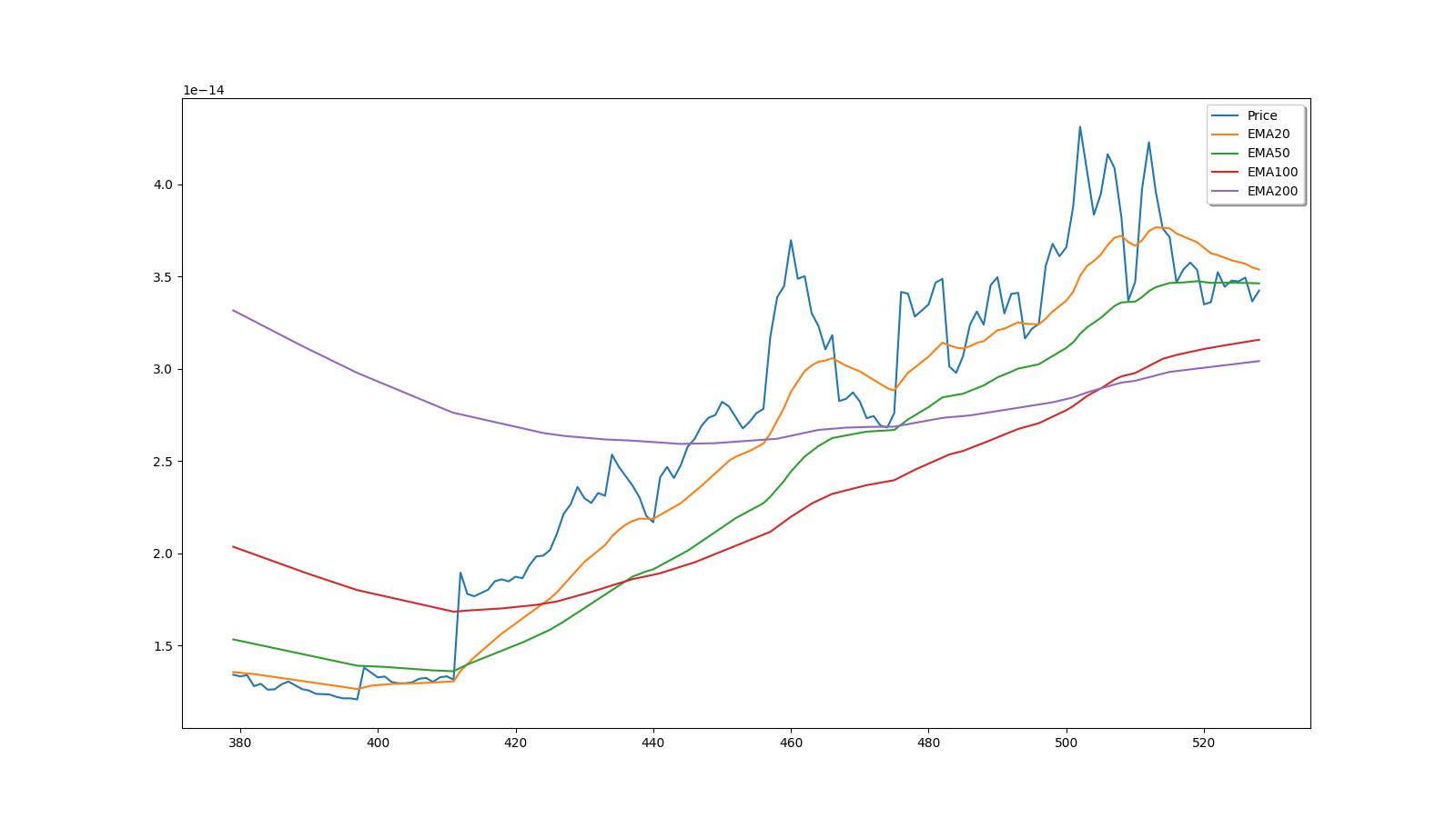 Sora Doge Exponential Moving Averages