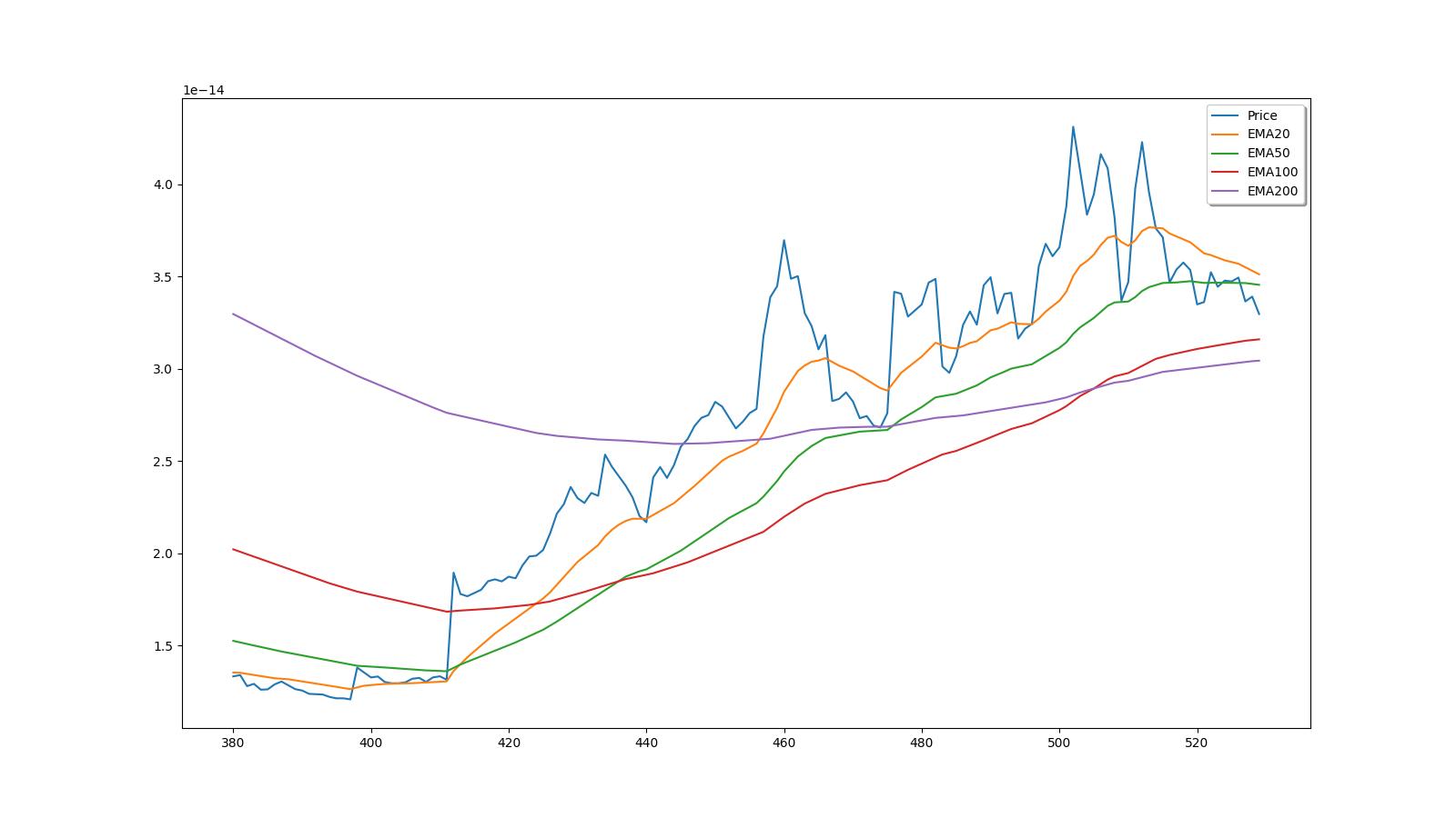 Sora Doge Exponential Moving Averages