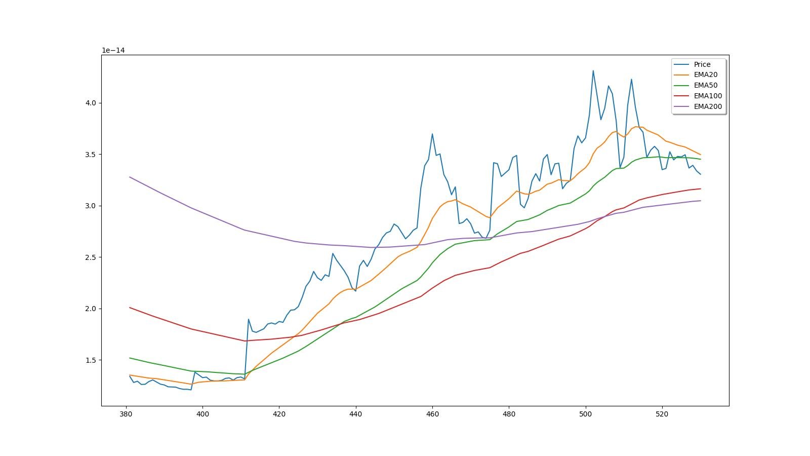 Sora Doge Exponential Moving Averages