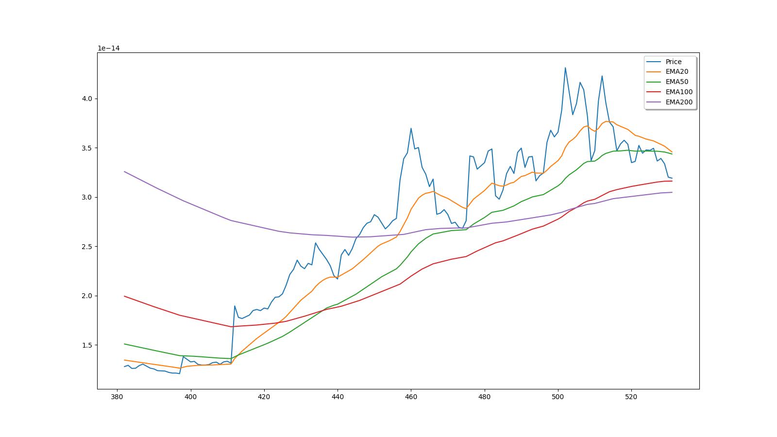 Sora Doge Exponential Moving Averages