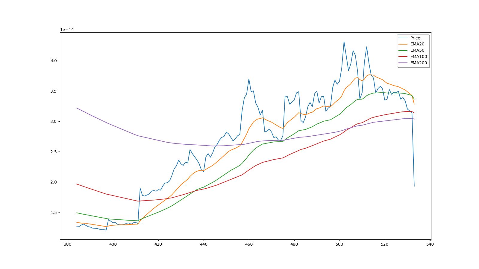 Sora Doge Exponential Moving Averages
