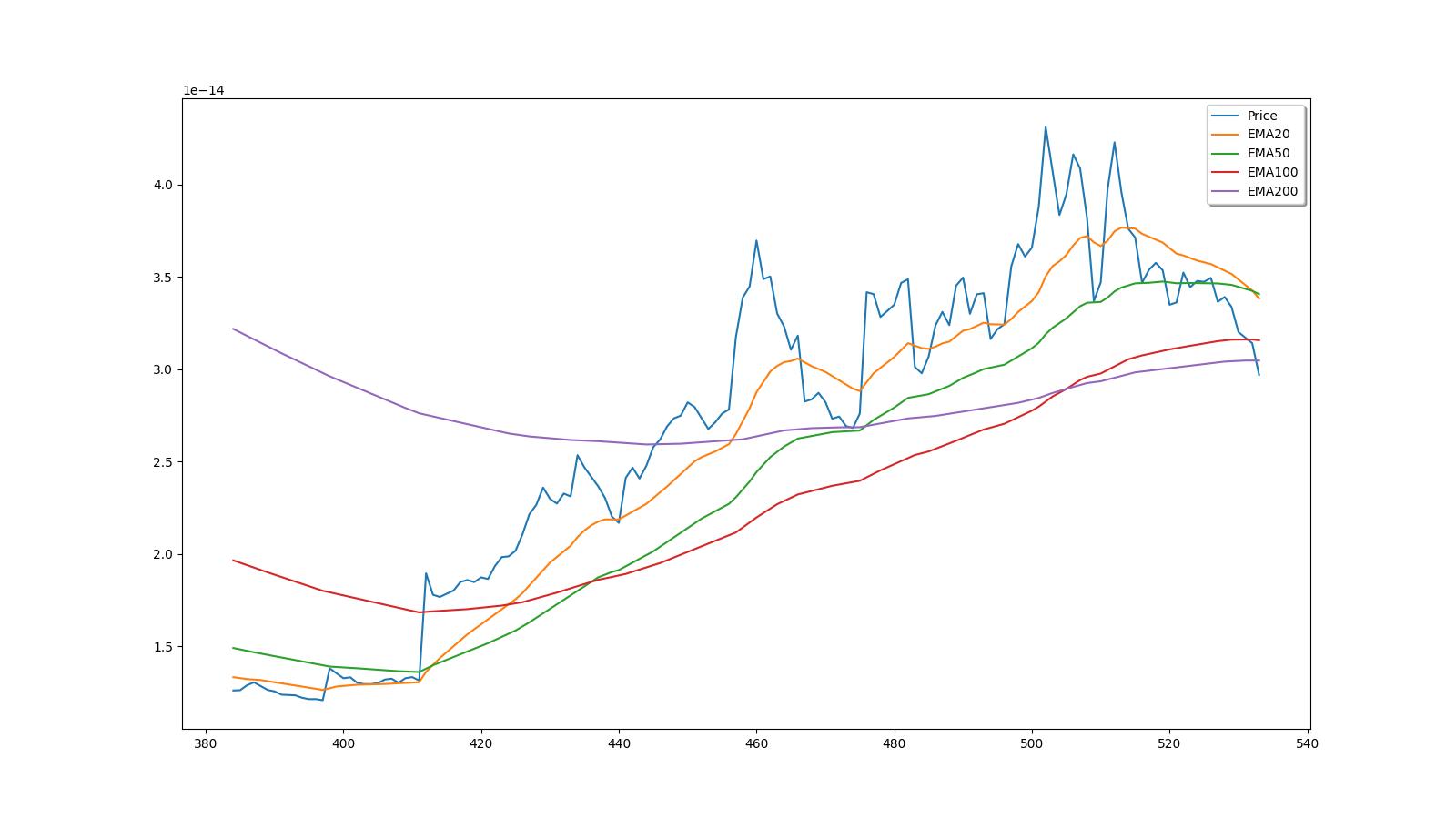 Sora Doge Exponential Moving Averages