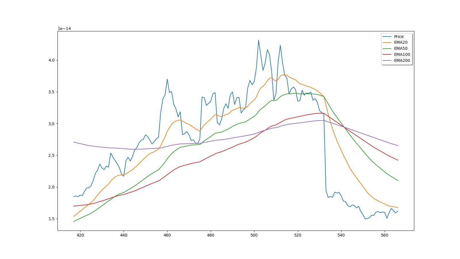 Sora Doge Exponential Moving Averages