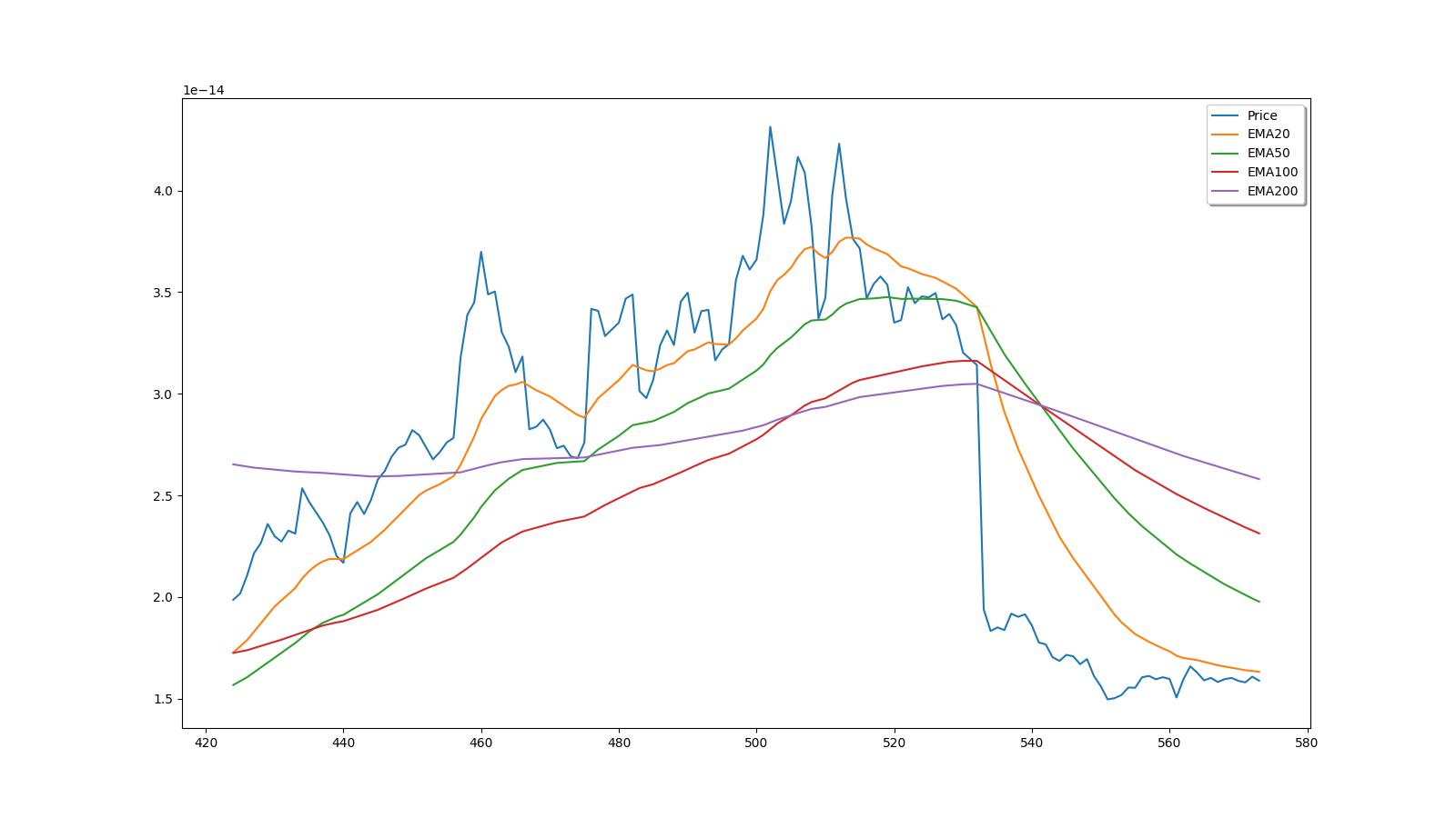 Sora Doge Exponential Moving Averages
