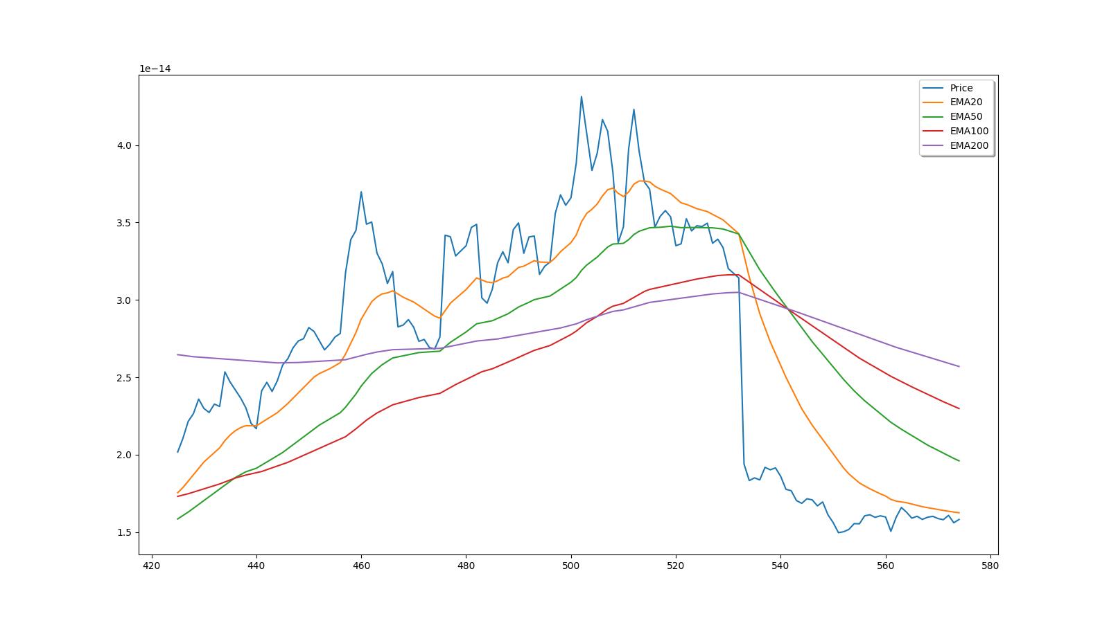 Sora Doge Exponential Moving Averages