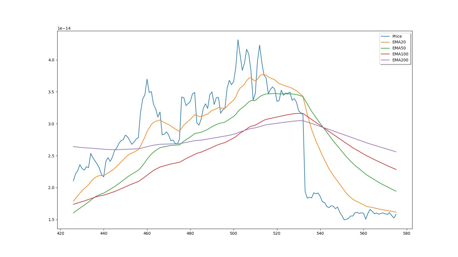 Sora Doge Exponential Moving Averages
