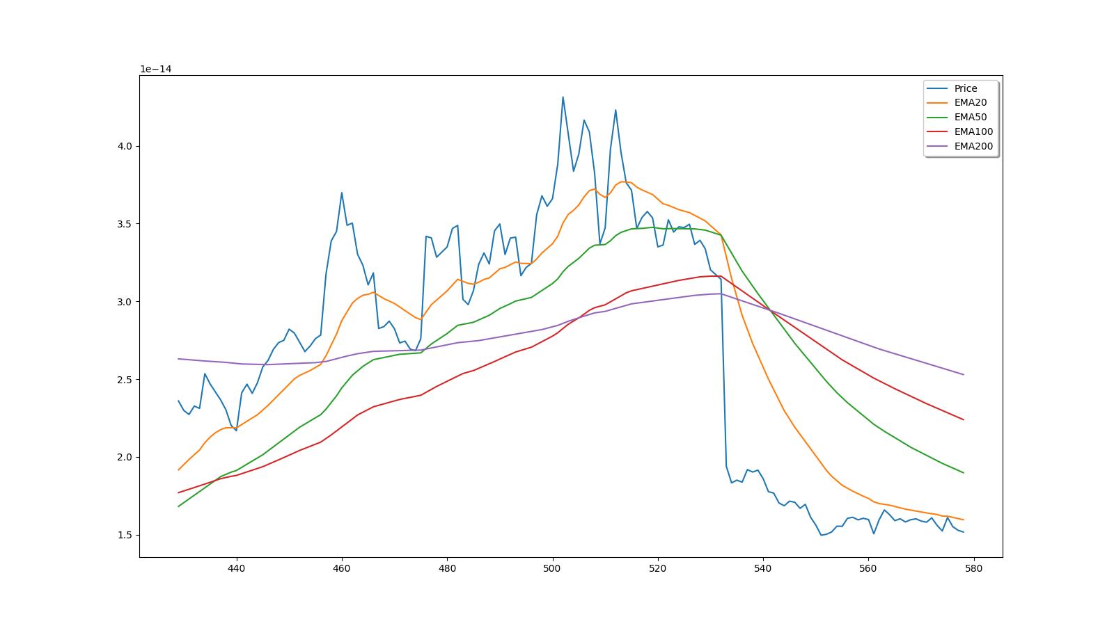 Sora Doge Exponential Moving Averages