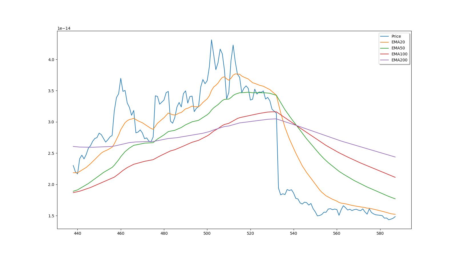 Sora Doge Exponential Moving Averages