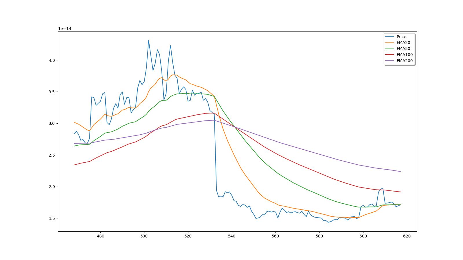 Sora Doge Exponential Moving Averages