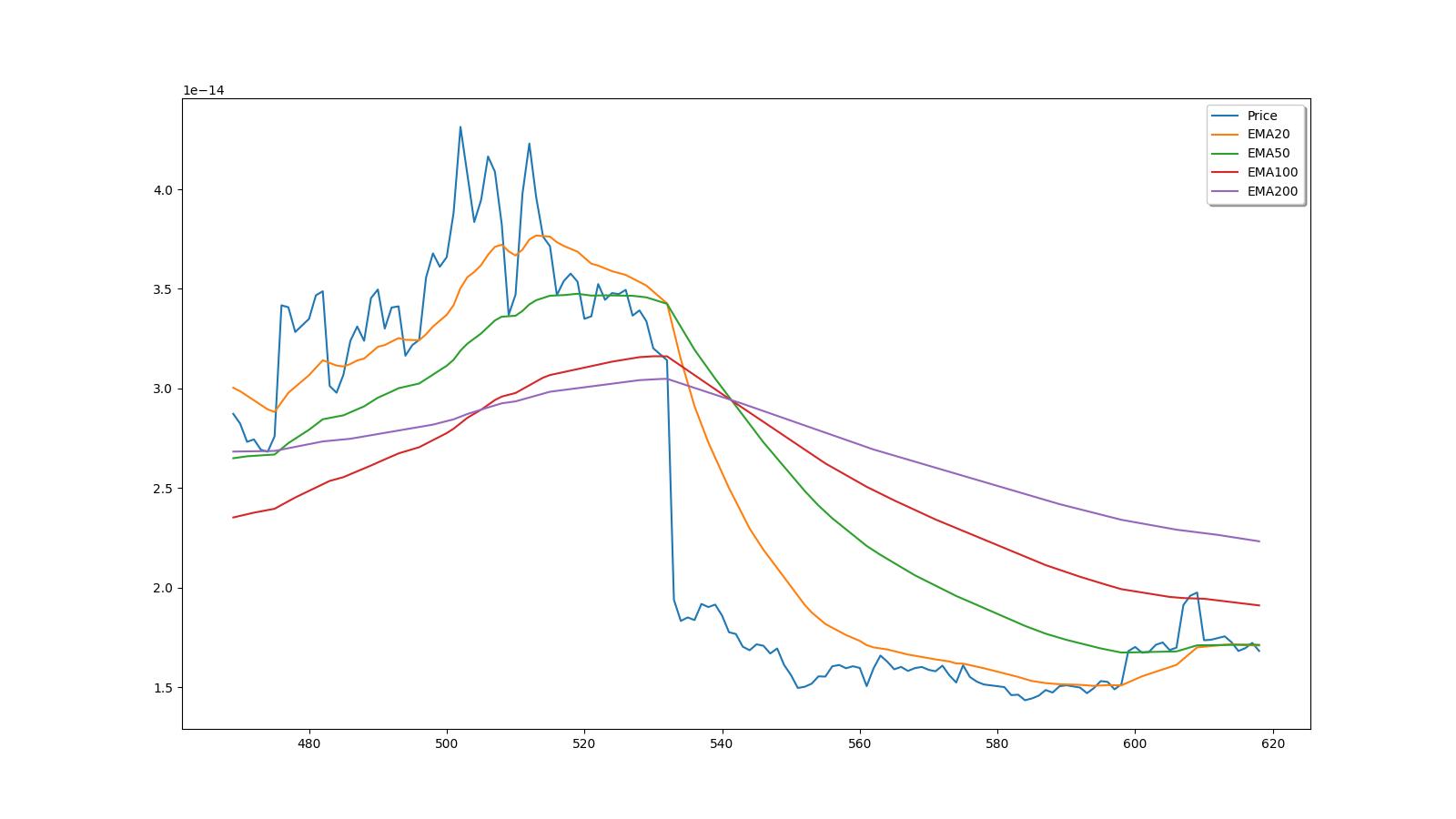 Sora Doge Exponential Moving Averages