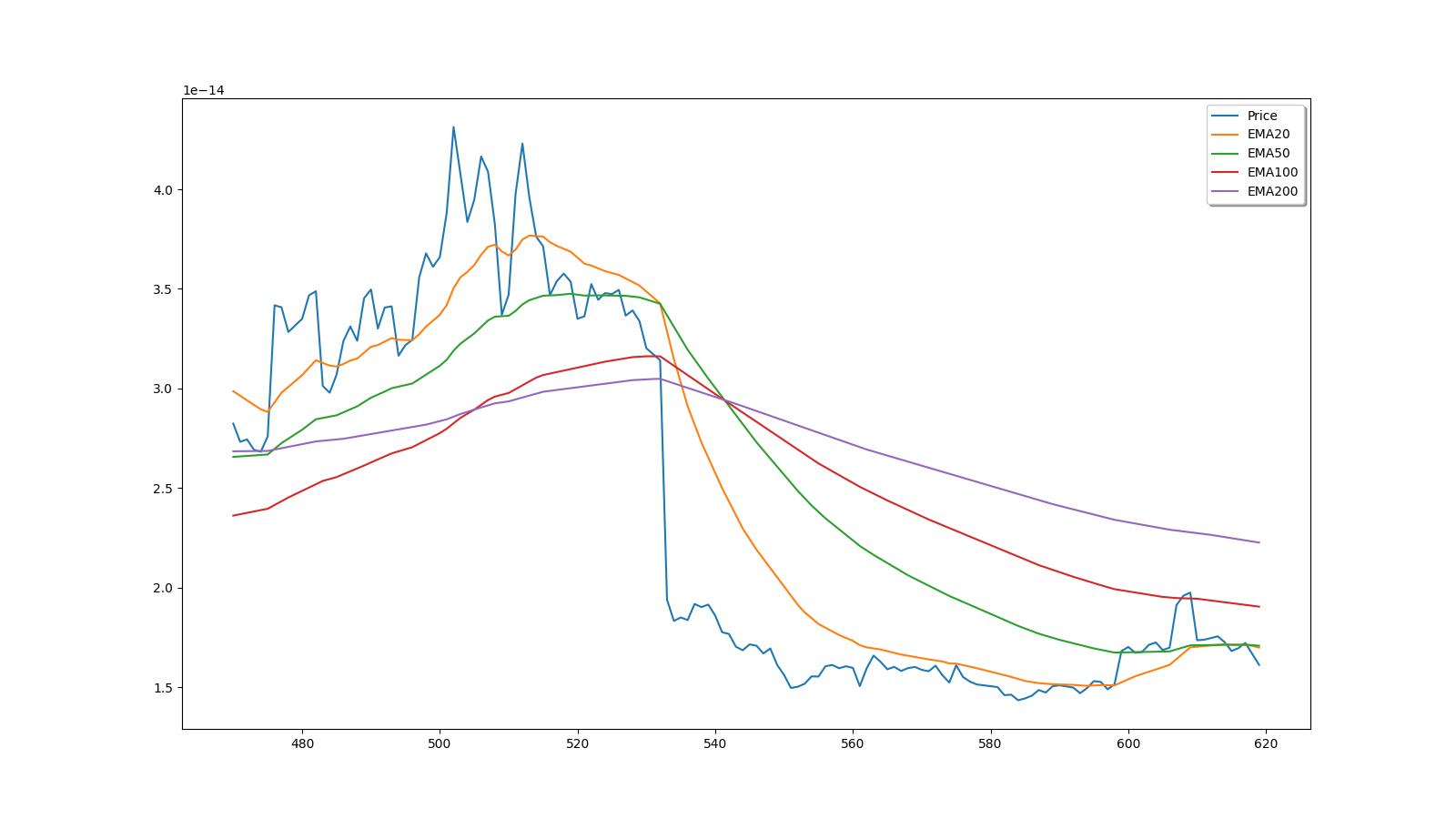 Sora Doge Exponential Moving Averages