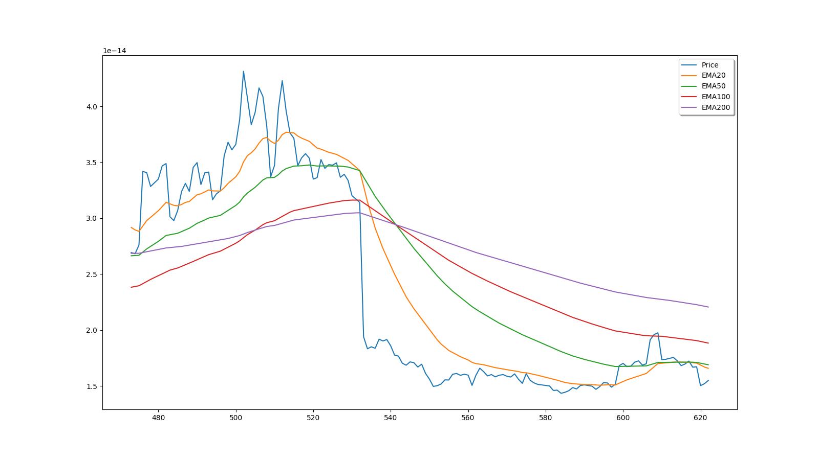 Sora Doge Exponential Moving Averages