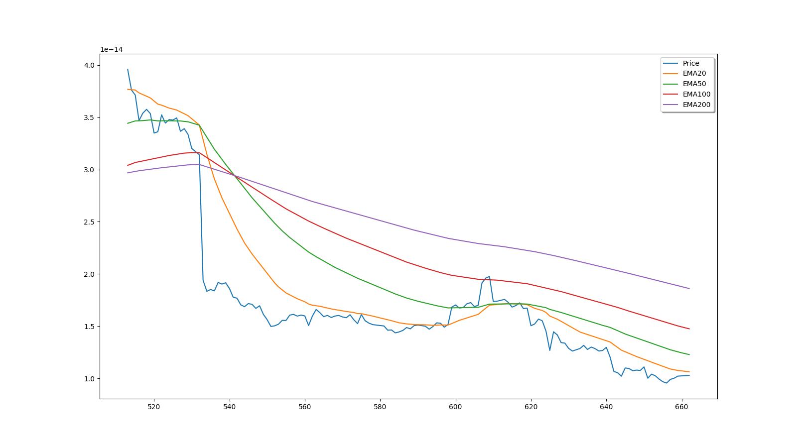 Sora Doge Exponential Moving Averages
