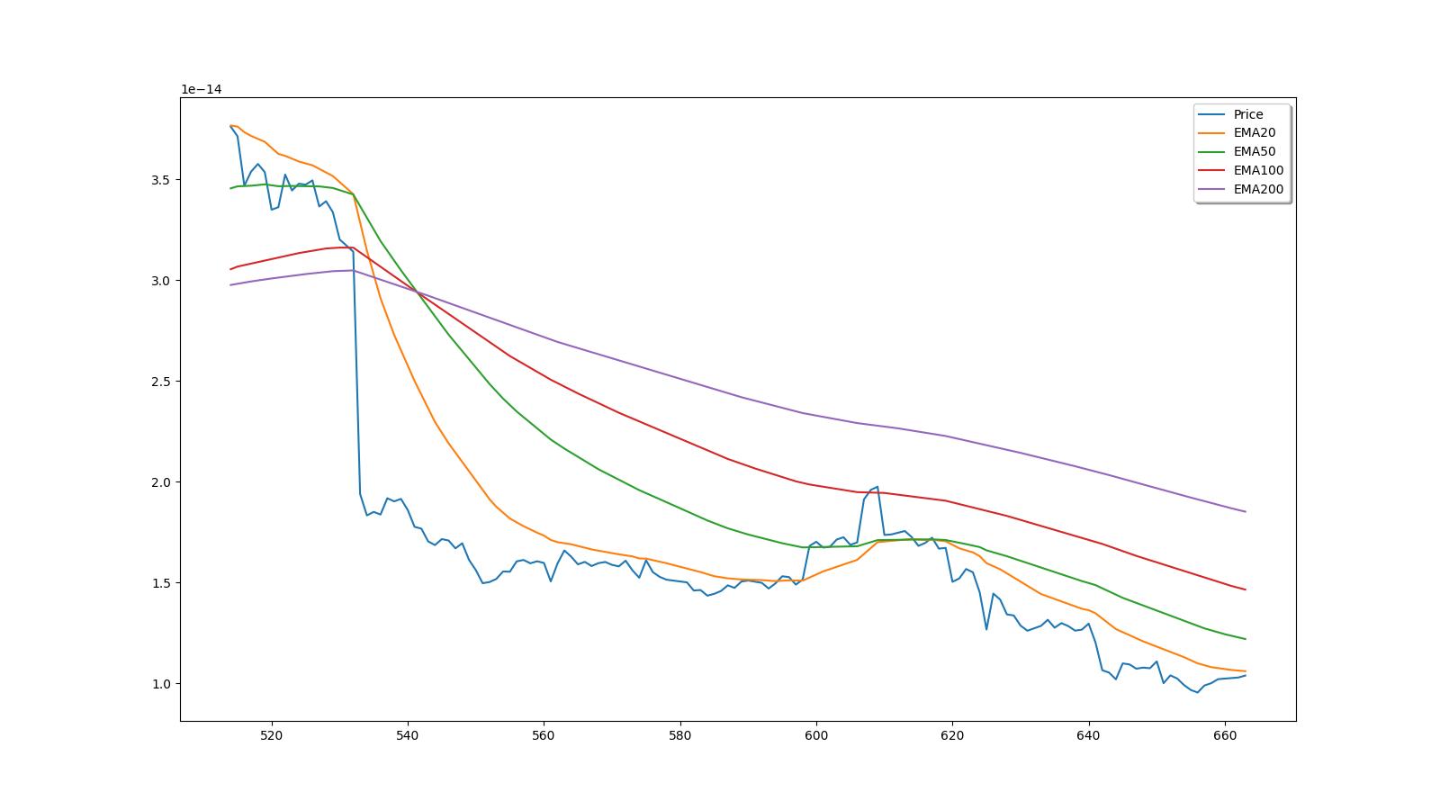Sora Doge Exponential Moving Averages